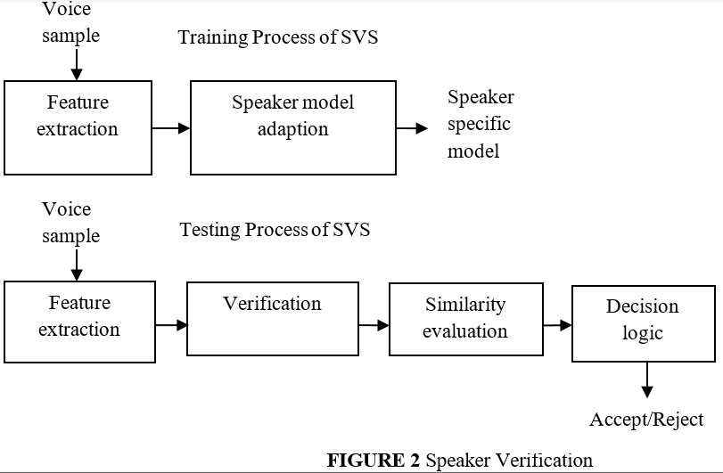 Voice Biometrics for Secure Authentication – Welcome to Blogs Page an ...