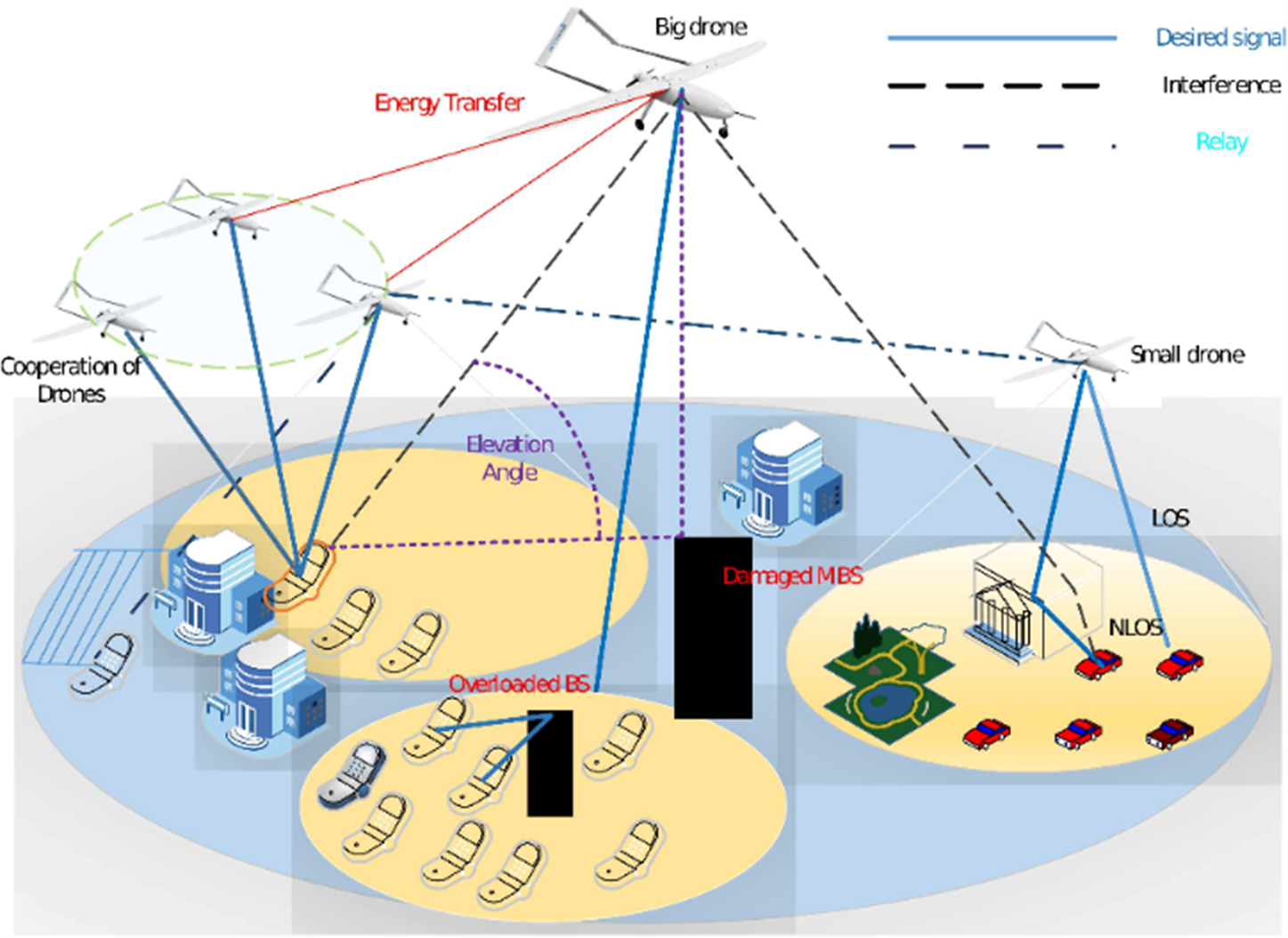 A robust architecture for UAV networks using 5g + connectivity ...